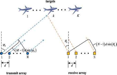 Figure 1 From Bayesian Robust Tensor Factorization For Angle Estimation In Bistatic Mimo Radar