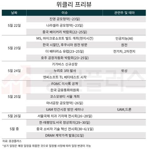 위클리프리뷰 청약에 10조 몰렸던 대어 다음주 상장한다