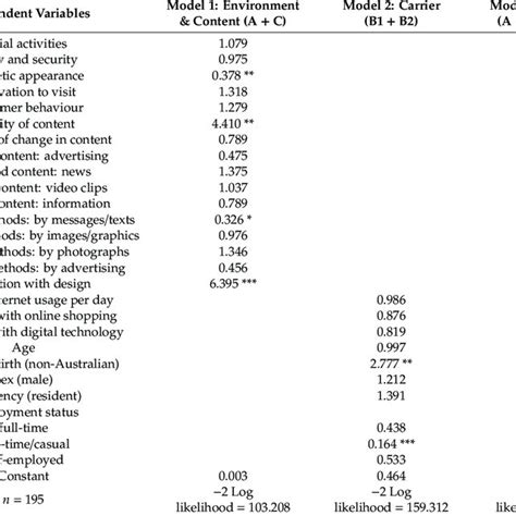 odd ratios of logistic regression models exp β download scientific