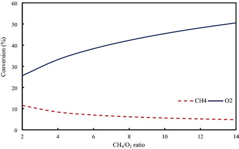 Variations Of Methane Conversion Rate And Oxygen Conversion Rate With