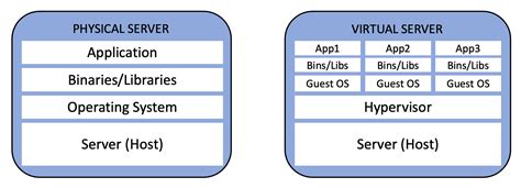 Physical Vs Virtual — Will The ‘real Server Please Stand Up