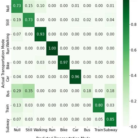 Confusion Matrix For The Svm With A Gaussian Kernel Download