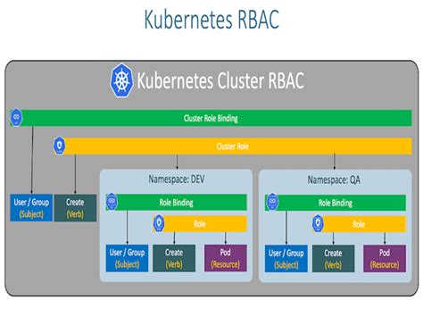 Secure Kubernetes Cluster Rbac Hardening And Access Control By Adaribain Fiverr