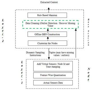 Mechanism Of Context Extraction From Cleaned Raw Sensor Data Download Scientific Diagram