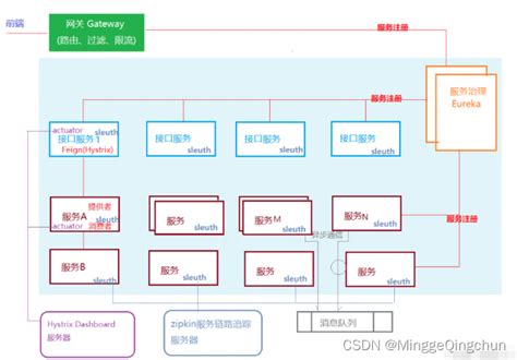 SpringCloud Spring Cloud 之 Sleuth分布式链路跟踪Zipkin埋点数据Elastic Search 数据持久化十八 spring cloud