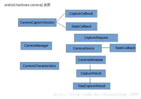 Android Camera