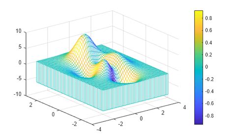 Matlab 3d Mesh