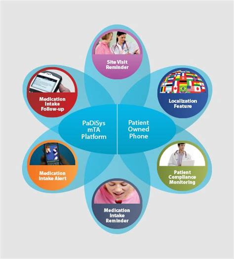 Chemiasoft Private Limited On Linkedin Padisys Mobile Based Patient