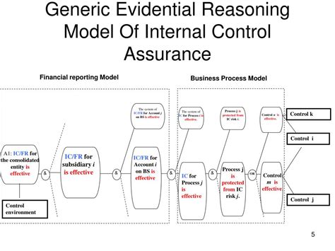 Ppt An Evidential Reasoning Approach To Sarbanes Oxley Mandated Internal Control Assessment
