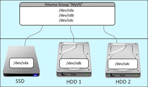 Lets Take An Example Where There Are Three Physical Volumes In The