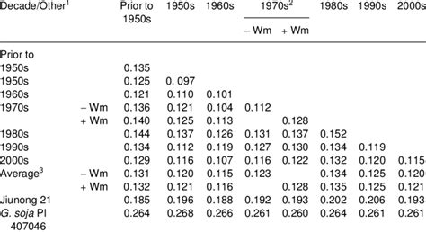genetic distance among soybean cultivars released in different decades