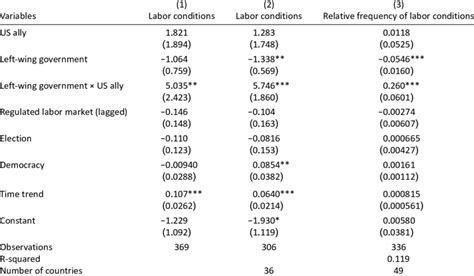 Negative Binomial And Ordinary Least Square Ols Regression For Panel