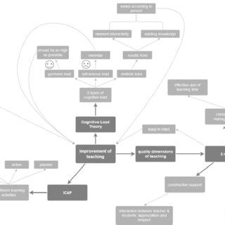 Example Map Created By A Participant Download Scientific Diagram