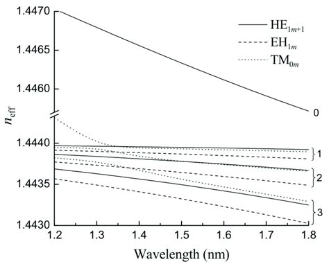 Dependences Effective Ri Of The Core Mode And Some Cladding Modes On