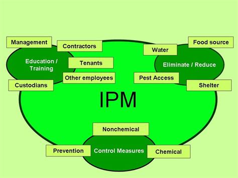 Diagram Integrated Ipm Data From