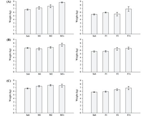 Bar Charts With Standard Error Whiskers Showing Mean Weights Of Male