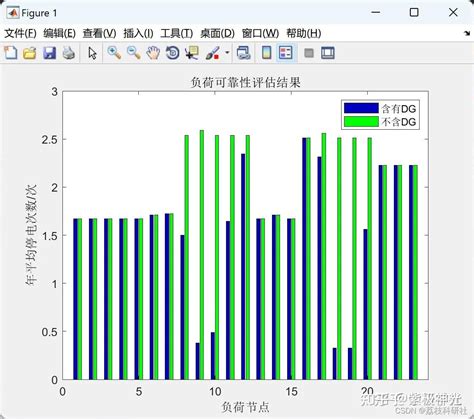 含分布式电源的配电网可靠性评估研究（matlab代码实现） 知乎