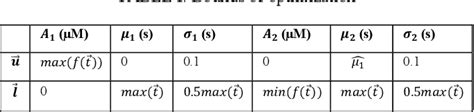 Table I From A Parametric Model For Characterizing Time Variant Single