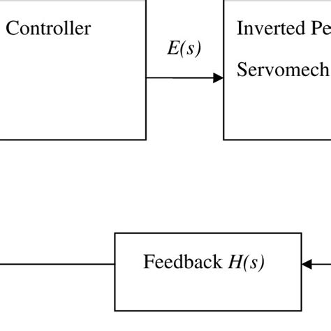 Inverted Pendulum System With Position Feedback Download Scientific