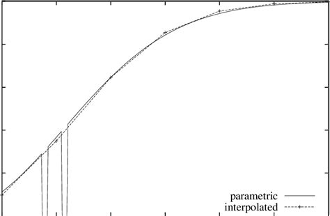 When The Parametric Function Fails Download Scientific Diagram