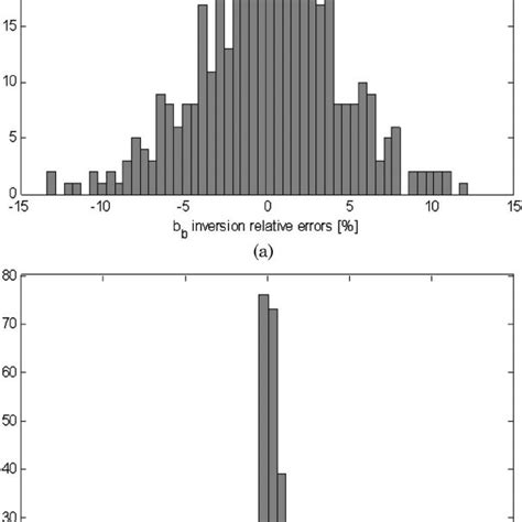 histograms of the relative errors in inverting a b b and b a from