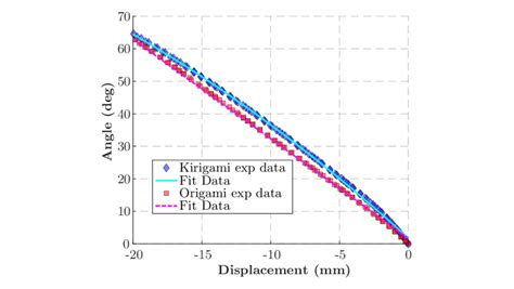Summary Of Coupling Between Displacement And Rotation For Different