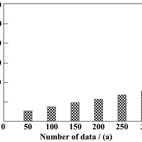 The Time Required For The Coverage Hole Detection Of The Proposed
