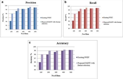 Graph Showing Performance Comparison Of Methods With Feature Selection