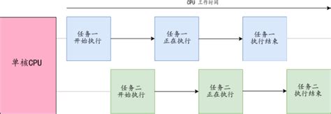 什么是并发，并行 不念博客
