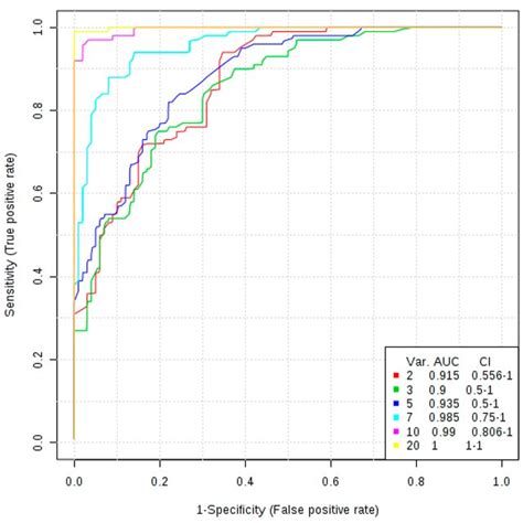 The Top Variables From Pls Da Method Were Used To Build Appropriate