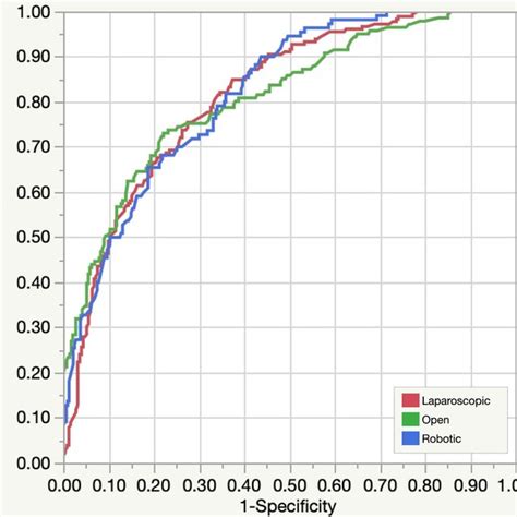 Receiver Operating Characteristic Roc For Random Forest Model Download Scientific Diagram