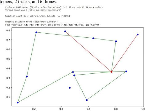 Figure 56 From Last Mile Delivery Optimization Model For Drone Enabled Vehicle Routing Problem