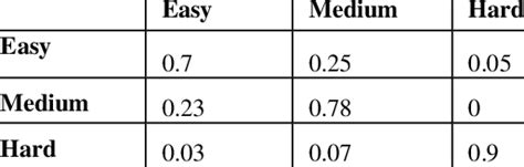 Confusion Matrix From 3 Way Classification Using Lda Download