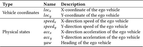 Simadfuzz Simulation Feedback Fuzz Testing For Autonomous Driving Systems