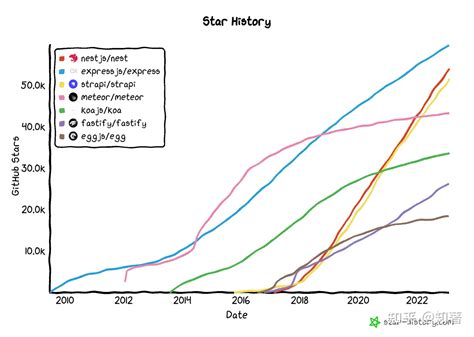 node js 后端框架star 排名 2023年2月更新 走走停停走走 博客园