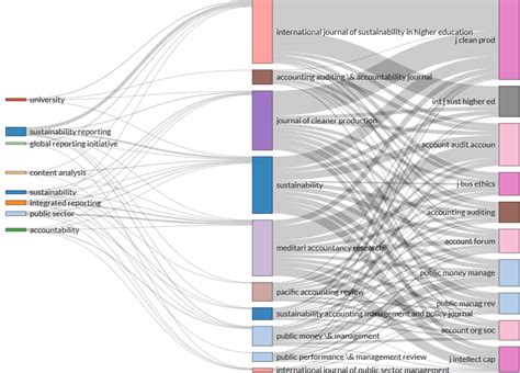 Three Field Plot Keywords Journals Cited Journals Relations
