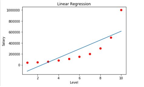 machine learning project 3 predict salary using polynomial regression by omair aasim
