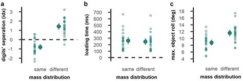Kinematic Performance In Experiment 1 A Digits Vertical Separation