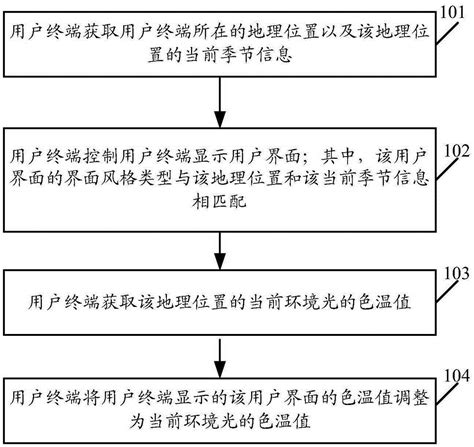 Adjusting Method For User Interface And User Terminal Eureka Patsnap