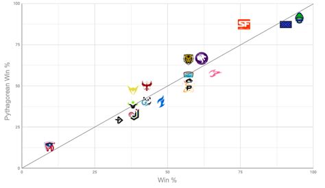 Teams Actual Win Percentage Vs Pythagorean Win Percentage End Of Stage 3 R OverwatchLeague
