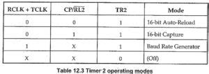 Timers And Counters In Microcontroller Baud Rate Generator Mode