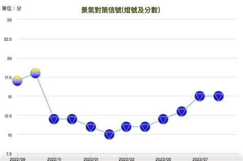 史上第三次！8月景氣燈號連10藍低迷