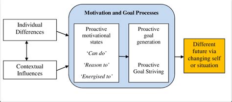 2 Model Of Proactive Motivation Download Scientific Diagram