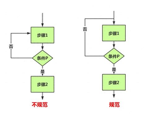 程序流程图规范画法（详解流程图绘制的基本规则） 大拇指知识