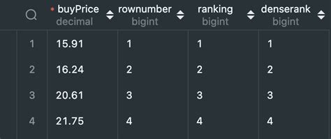 [sql] Row Number Rank Dense Rank