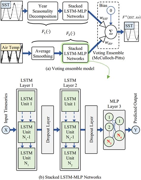 Github Jahan Msstforecastingwithdnns Sea Surface Temperature Forecasting With Ensemble Of