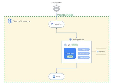 How Cloud SQL Maintenance Works To Keep Instances Updated Google Cloud Blog