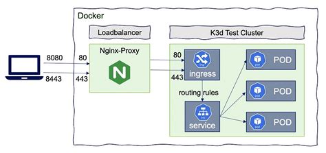K3S K3D K8S A New Perfect Match For Dev And Test
