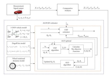 The Scheme Of The Vehicle State Estimation Download Scientific Diagram