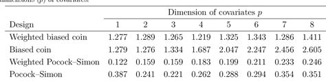 table 1 from kernel based adaptive randomization toward balance in
